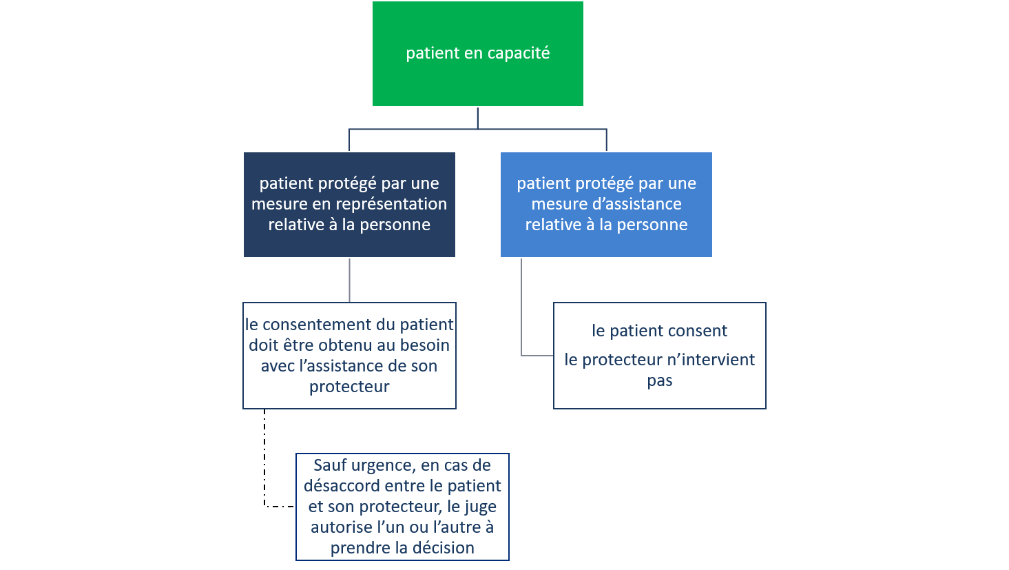 Information et consentement des majeurs protégés, ce qui a changé ...