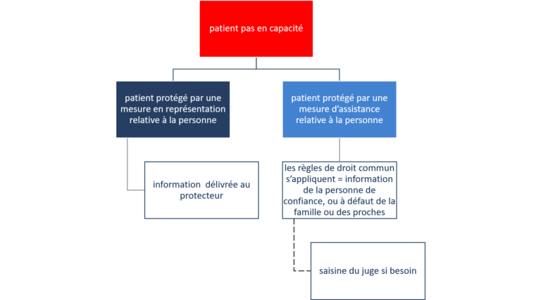 Information et consentement des majeurs protégés, ce qui a changé ...